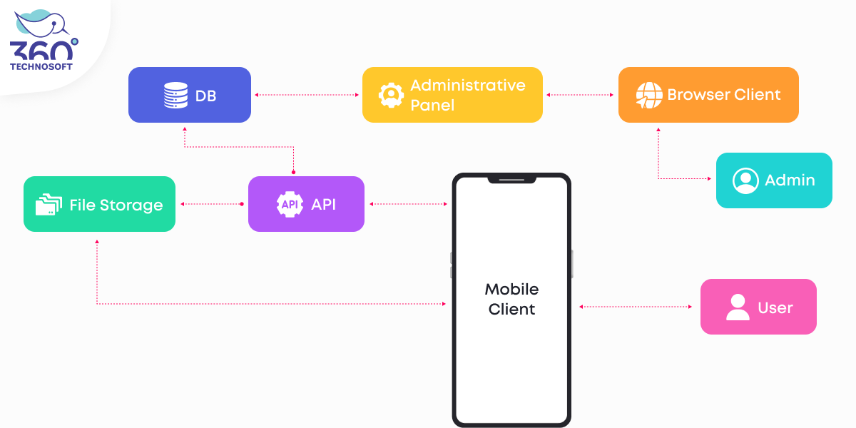 The Mobile App Architecture Guide for 2024